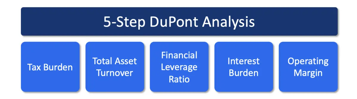 DuPont Analysis: Definition, Formulas, and Examples